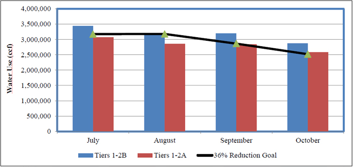 Case Study: Coachella Valley Water District – Budget Based Rates